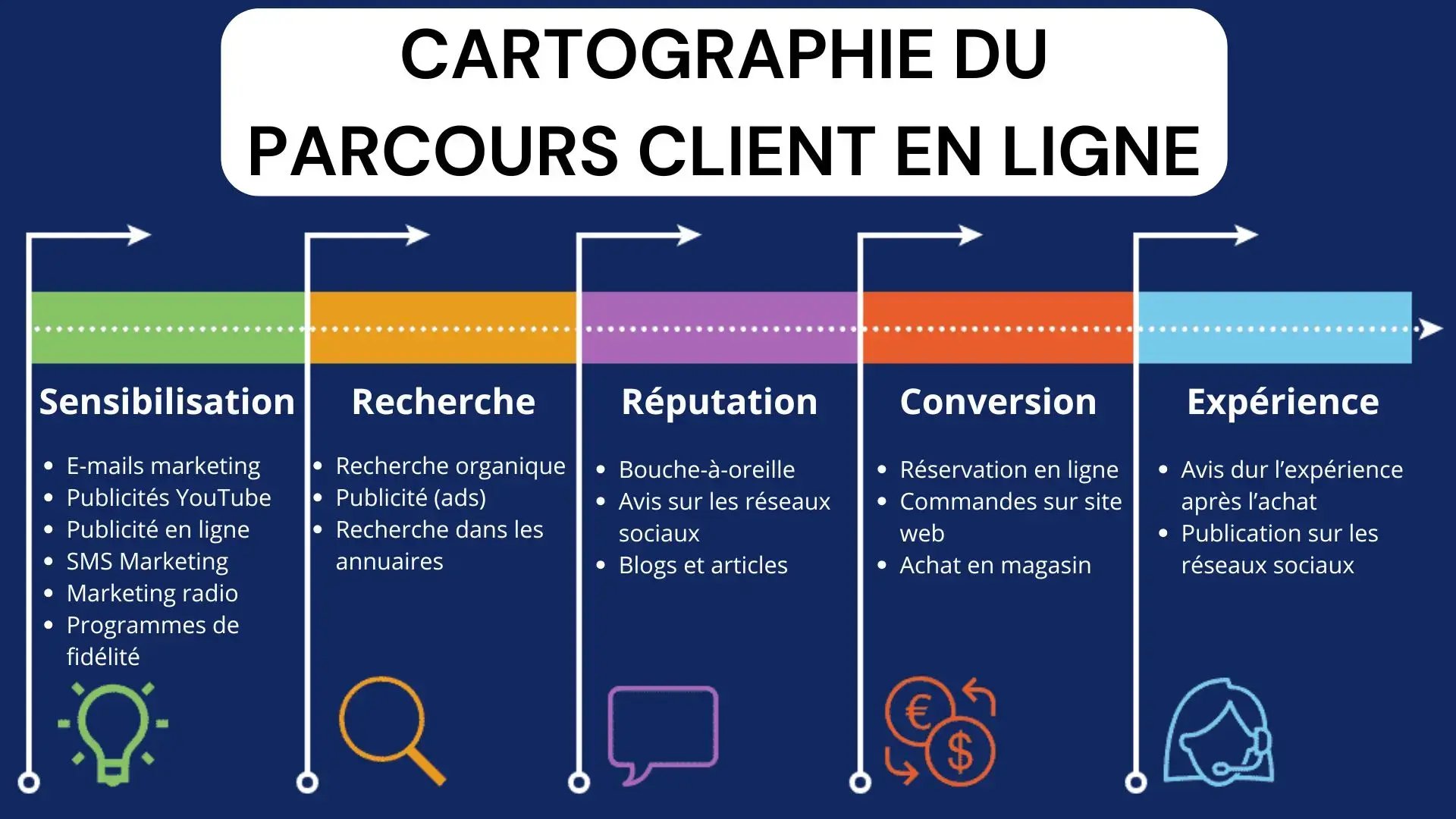 6 exemples de Cartographie du parcours client et explications
